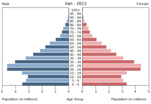 Iran’s Demographic Transition Gone Wrong « LEO