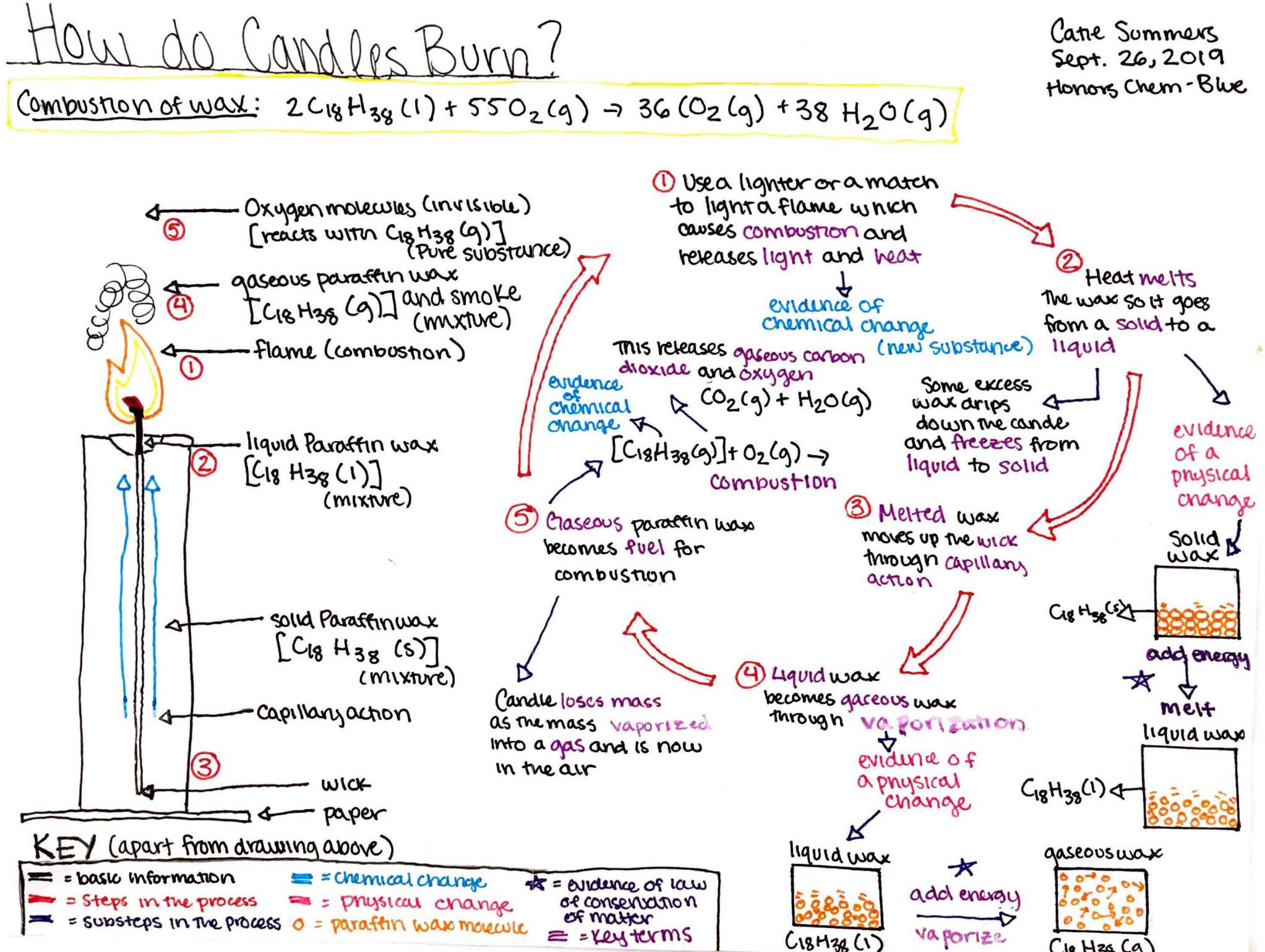 How Do Candles Burn? A Chemistry Annotated Diagram « LEO